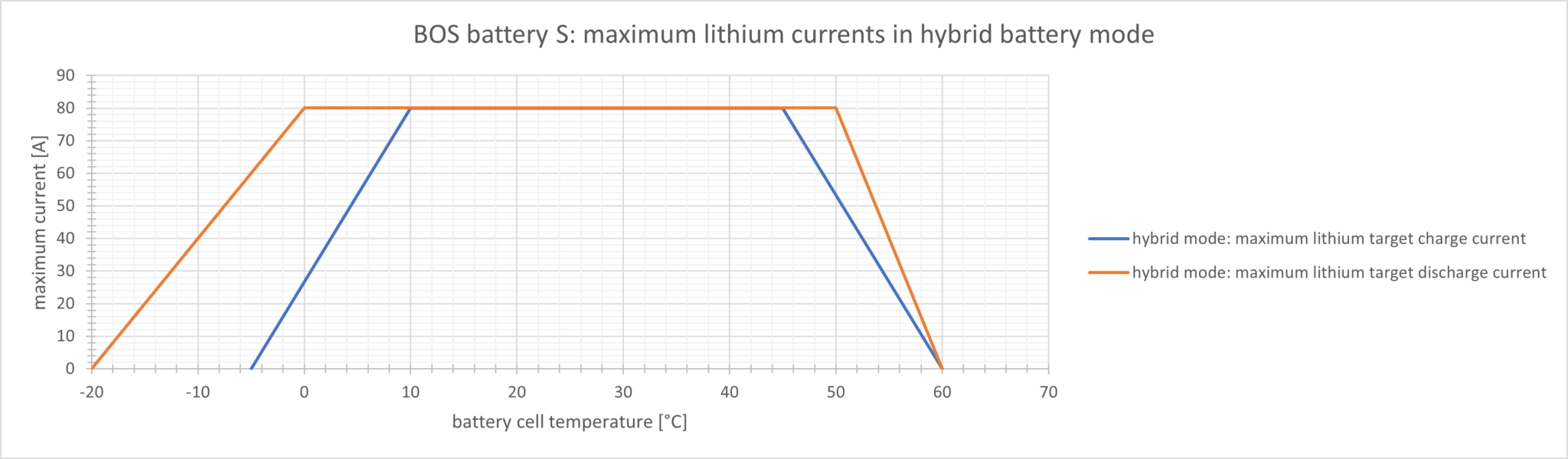 BOS battery S – BOS AG – Manual