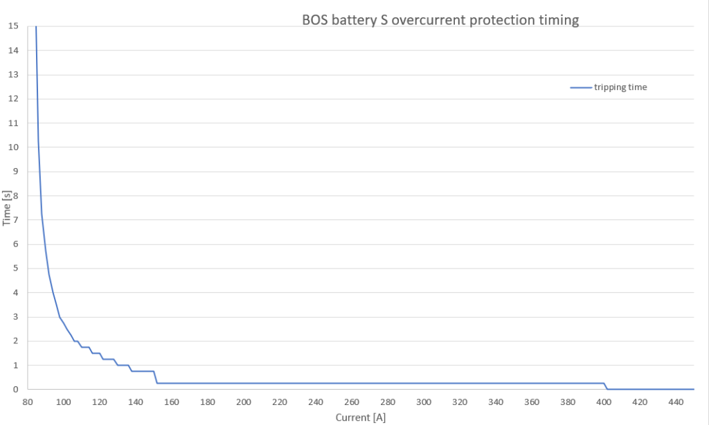 BOS battery S – BOS AG – Manual