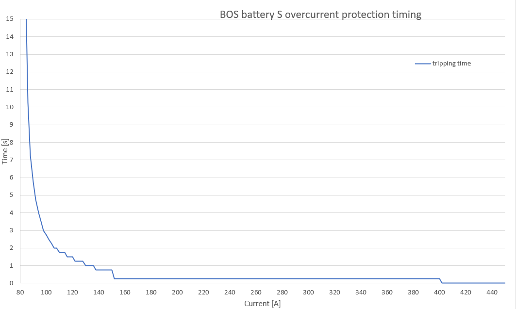 BOS battery S – BOS AG – Manual